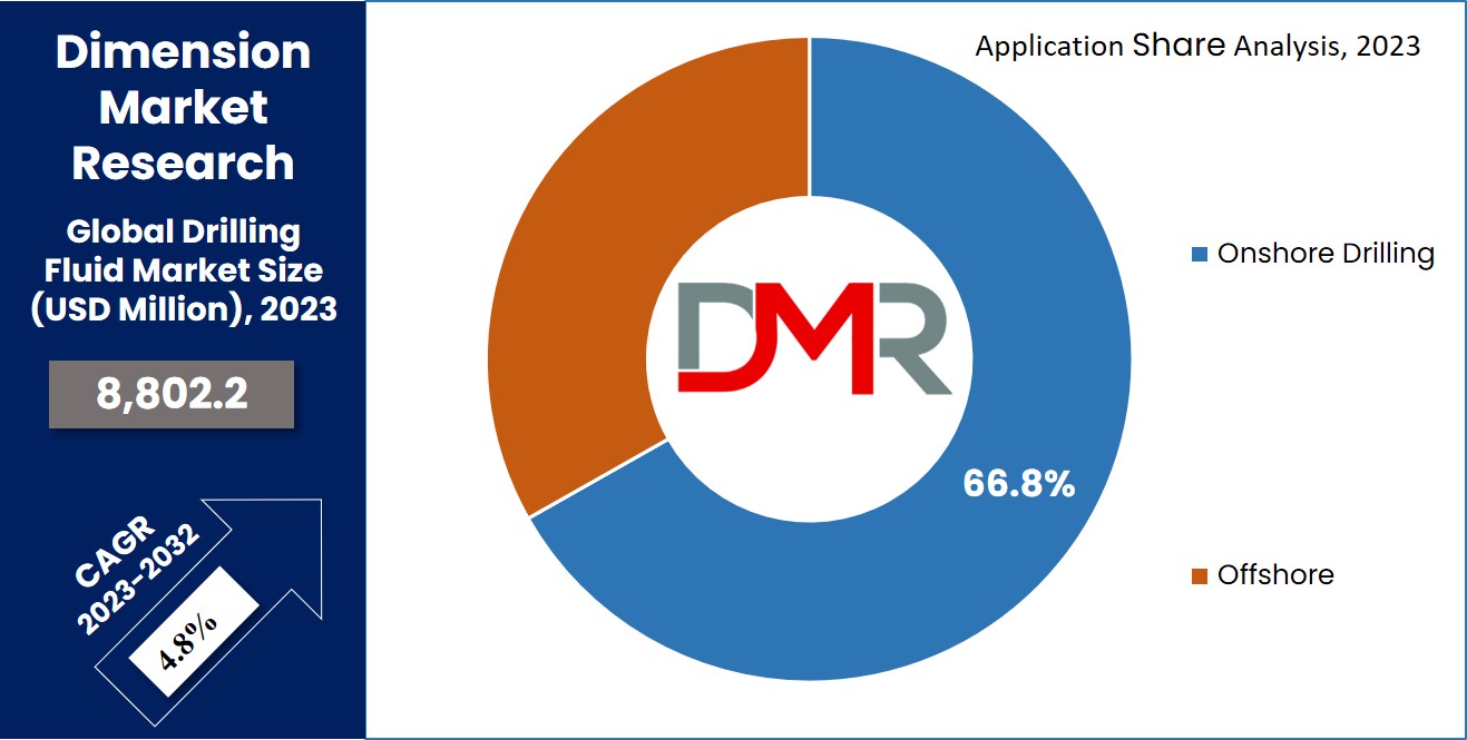 Drilling Fluids Market Size to Reach USD 13,398.9 Mn by 2032 | DMR